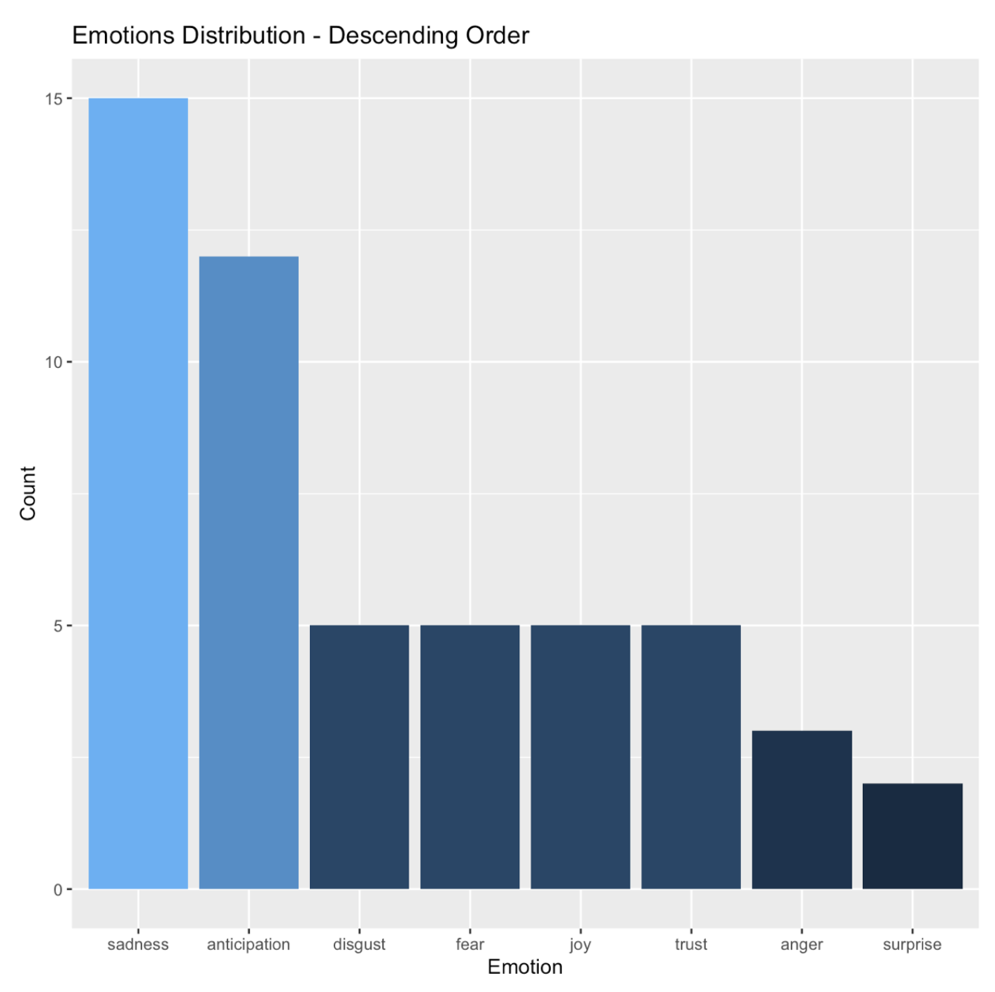 A Comparison of Manual to AI Sentiment Analysis – Andy’s Neural Works